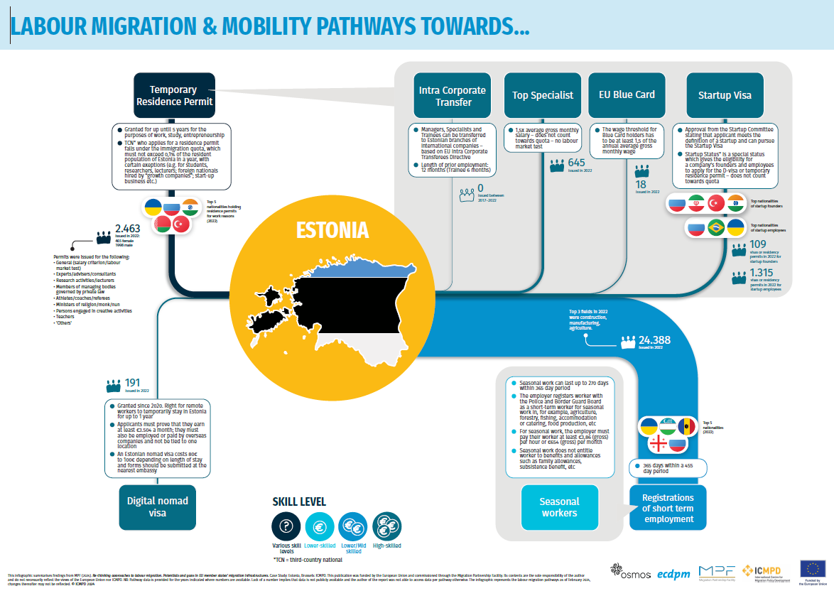 Resources - Mapping Pathways: Estonia Infographic (2024) - Migration Partnership Facility